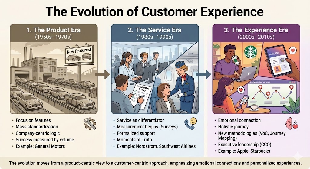The Evolution of Customer Experience: From Transactions to Relationships